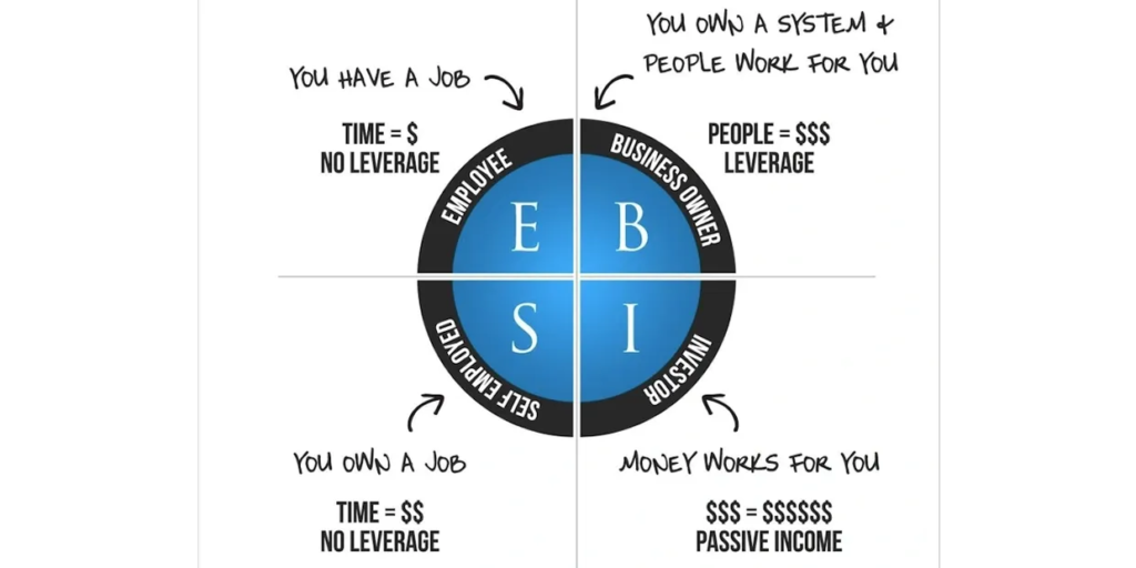 Cash flow quadrant - AVS Wealth